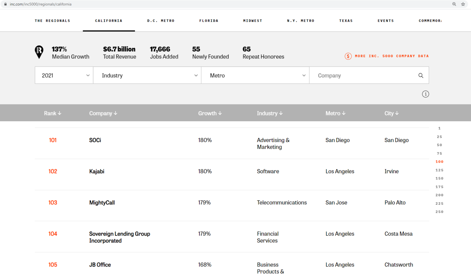 MightyCall Ranked on Inc. Magazine’s List of California’s Fastest ...
