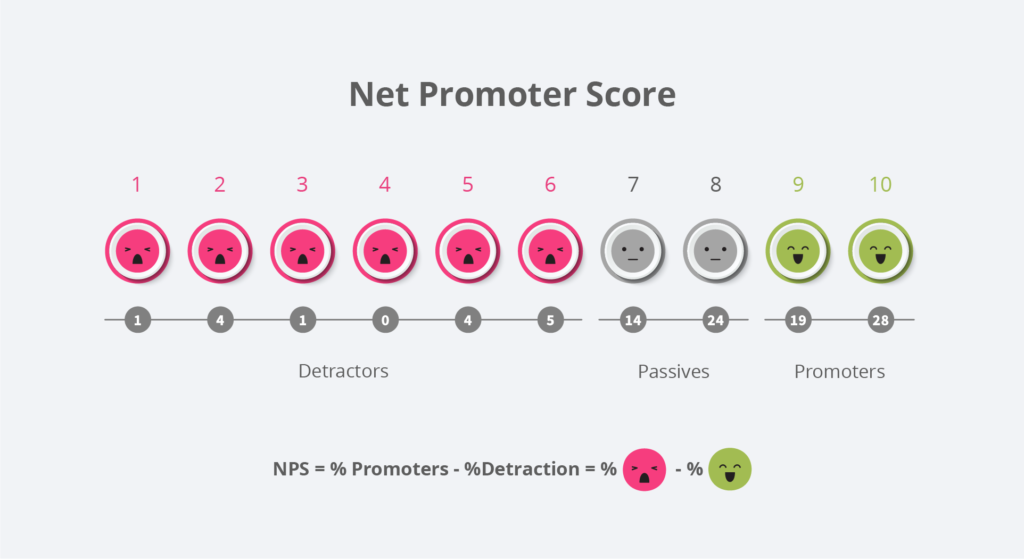 What is Net Promoter Score (NPS) & How to Calculate It? - MightyCall
